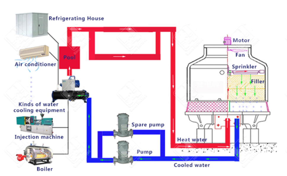 Round Cooling Tower - hongming