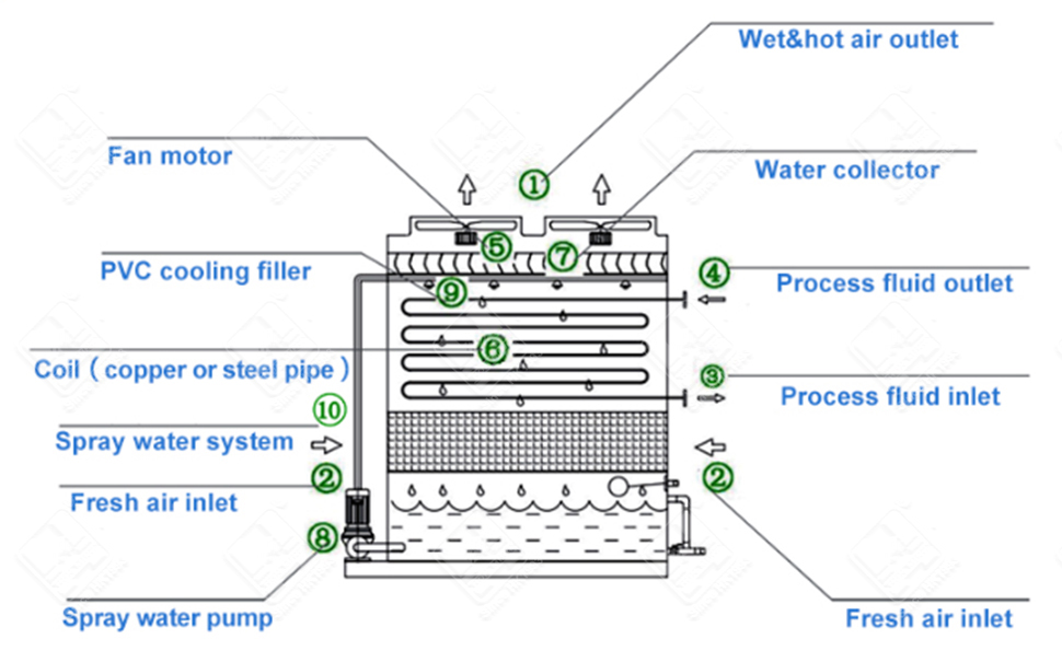 Counter Flow Closed Cooling Tower - hongming