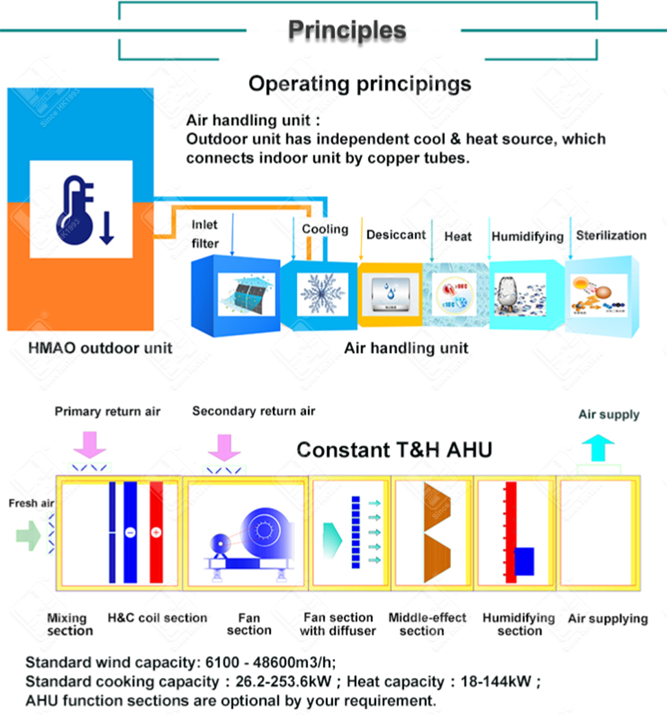 Direct Expansion Air Handling Unit - HON MING TECHNOLOGY GROUP