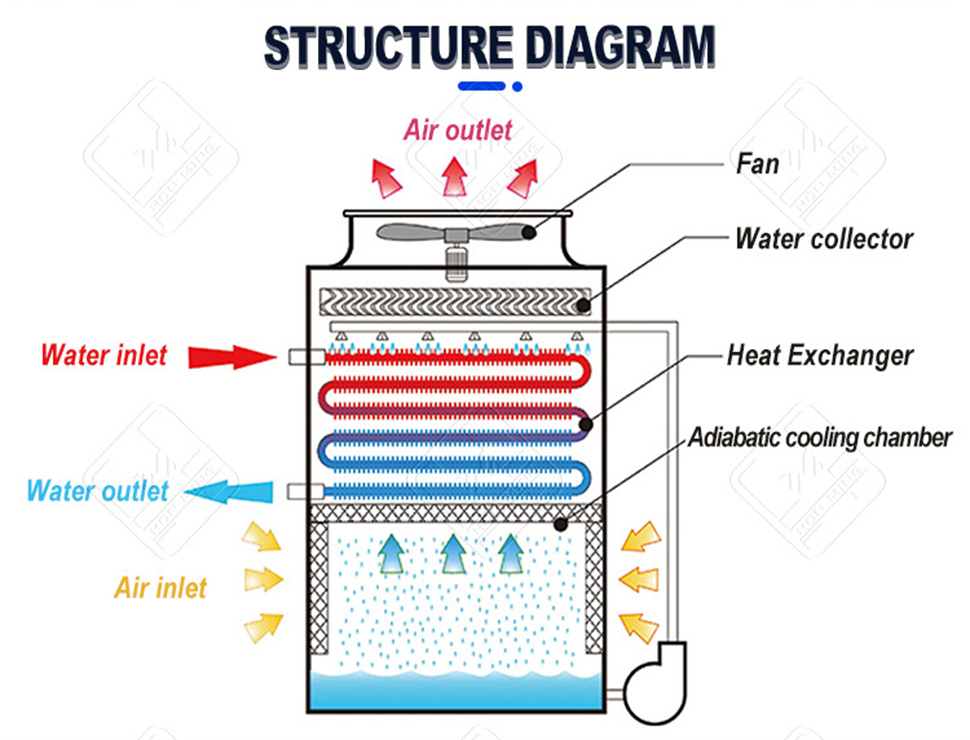 Adiabatic Closed Cooling Tower - HON MING TECHNOLOGY GROUP